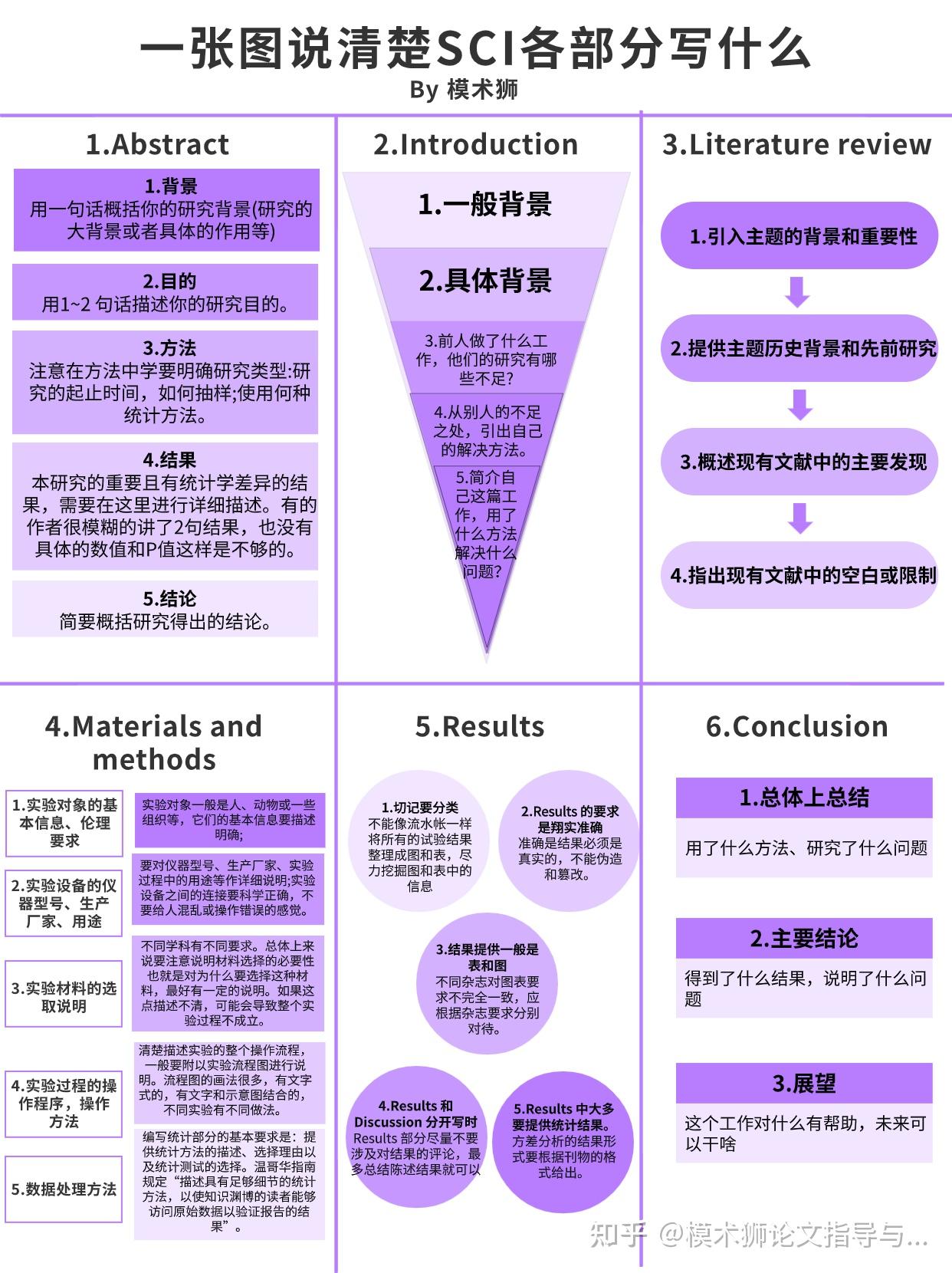 博导给的SCI/SSCI写作模板及万能句式，强烈建议收藏！ - 知乎