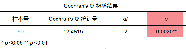 医学案例|Cochran's Q检验 - spssau - 博客园