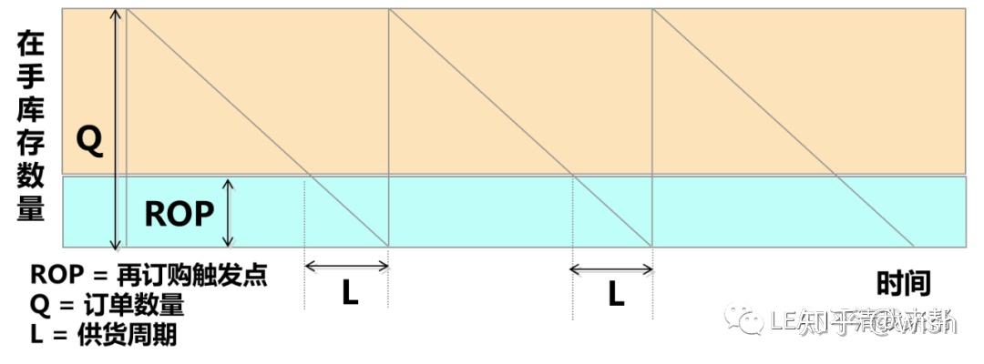 拉动式物料管理之一--ROP法（干货收藏） - 知乎