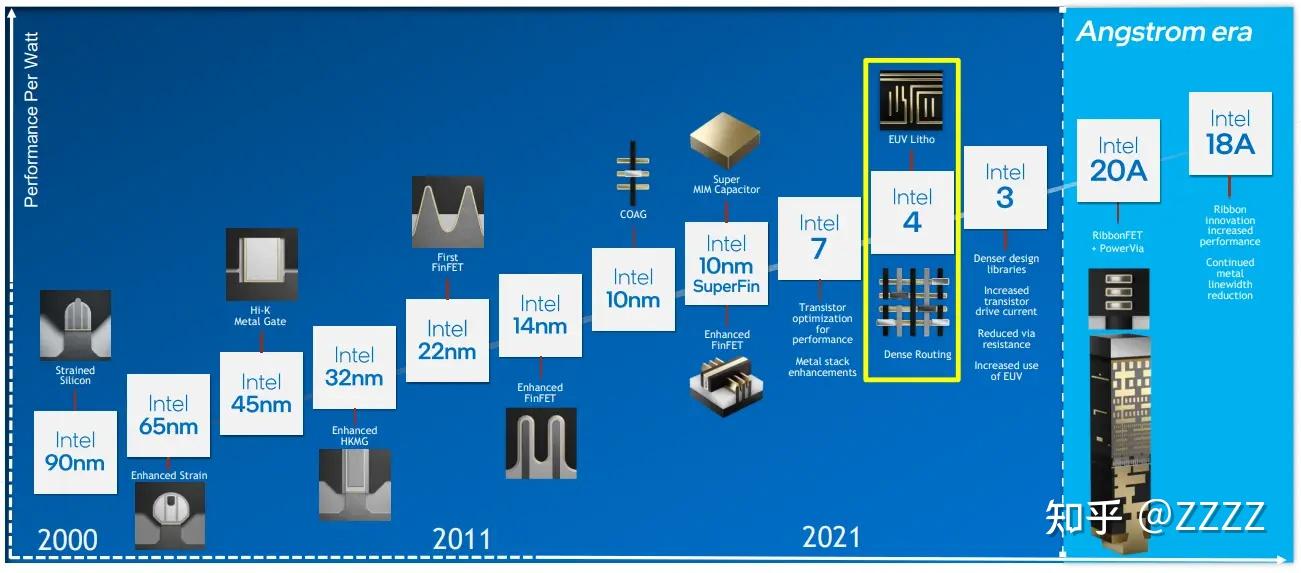 PPAC (Power, Performance, Area and Cost) 平衡的艺术，俗称挤牙膏 - 知乎