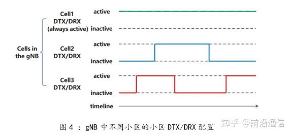 为了5G网络节能的小区DTX/DRX 机制 - 知乎