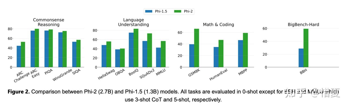 LLM-sLLM:微软phi-2小模型 - 知乎