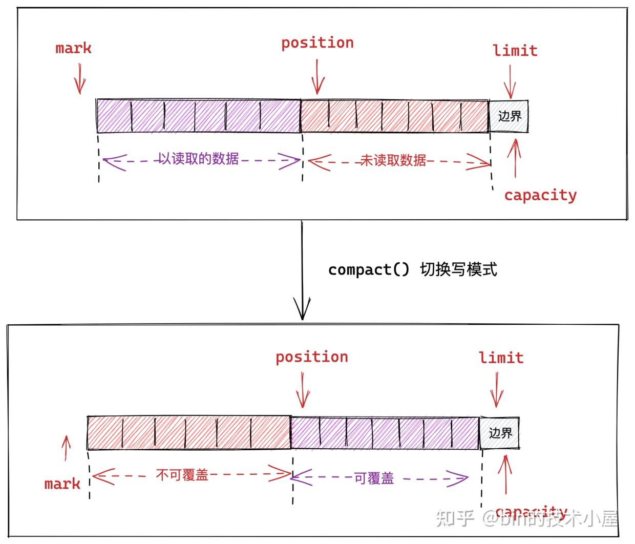Java 中为什么要用 ByteBuffer 代替 byte 操作字节数据？ - 知乎