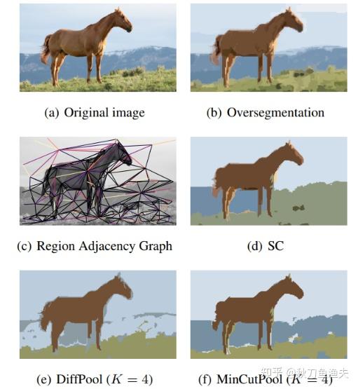 2020 ICML Spectral Clustering with Graph Neural Networks for Graph Pooling - 知乎