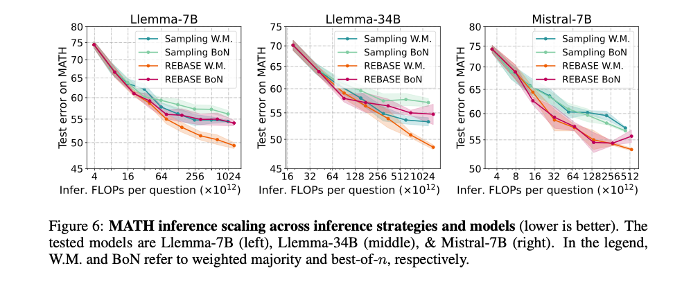 LLM RLHF 2024论文（三十四）REBASE - 知乎