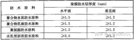 住宅室内防水工程技术规范 JGJ 298-2013【节选、摘要】 - 知乎