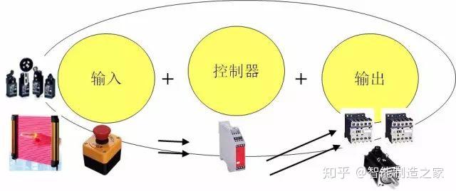 从GuardLogix 和 CIP Safety认识安全PLC控制器 - 知乎