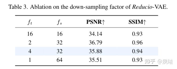 Reducio-VAE：极限压缩率的视频扩散模型VAE - 知乎