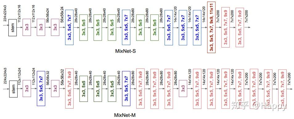 轻量型网络：MixNet解读 - 知乎