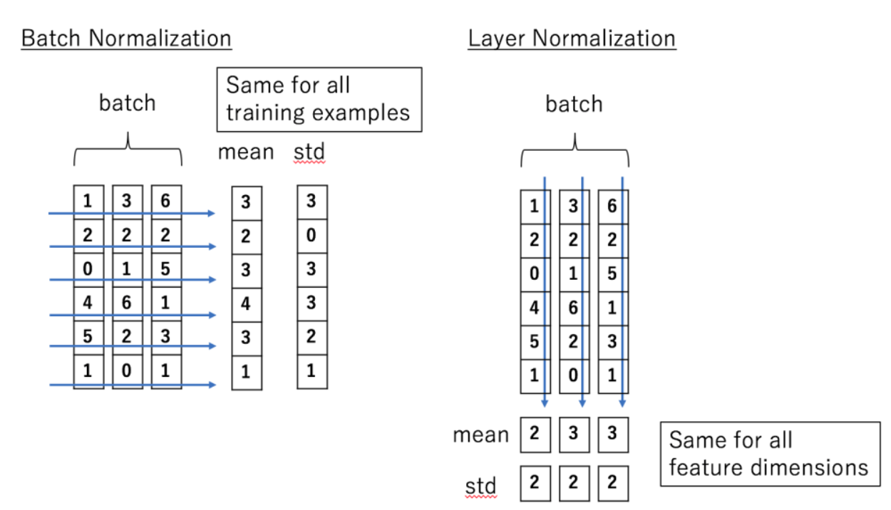batchNormalization与layerNormalization的区别 - 知乎