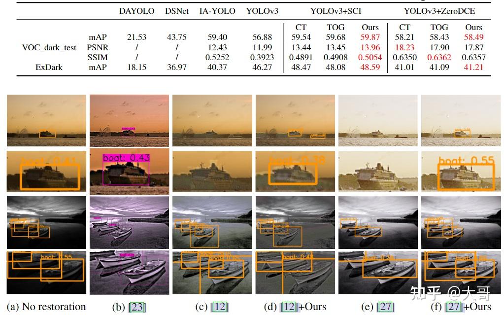 文献阅读：Rethinking Image Restoration for Object Detection - 知乎