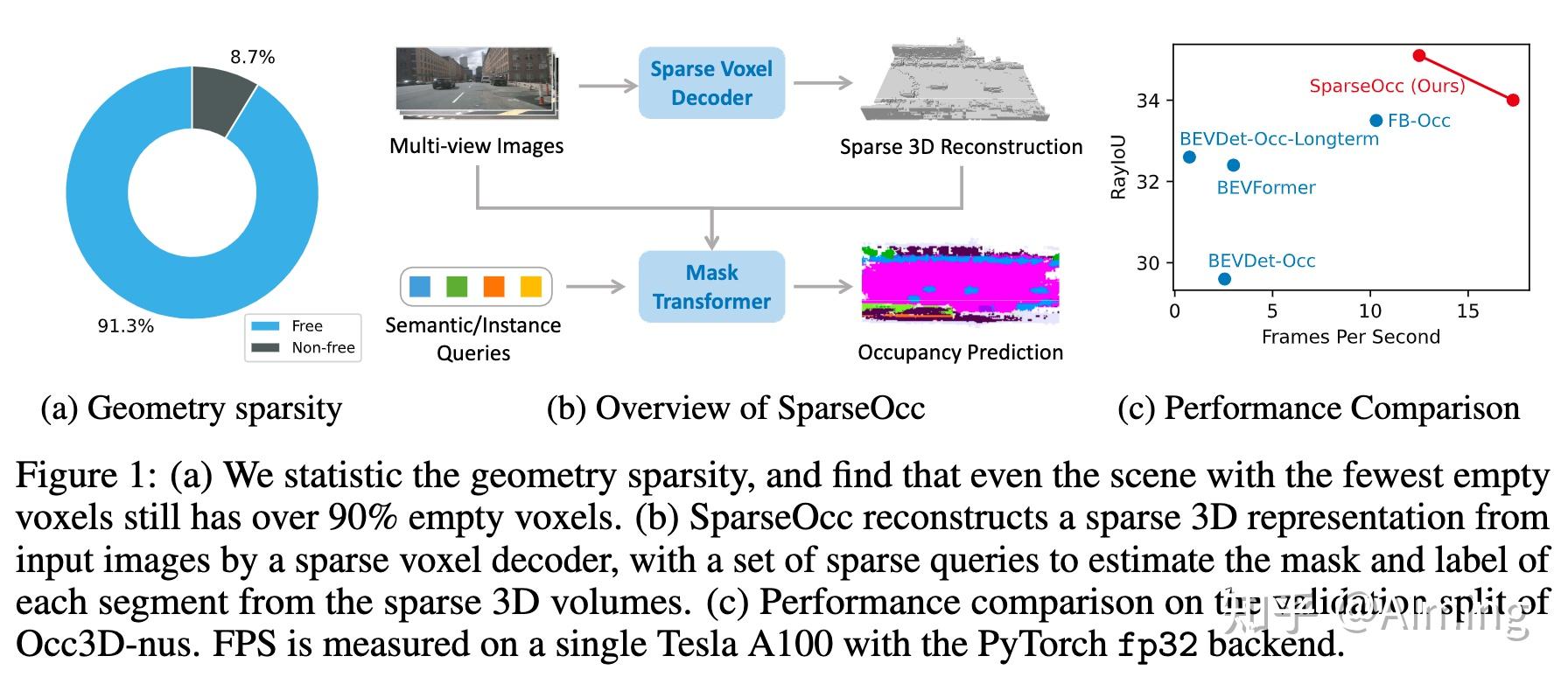 SparseOcc纯稀疏占用网络论文笔记（南大/上海AI LAB） - 知乎