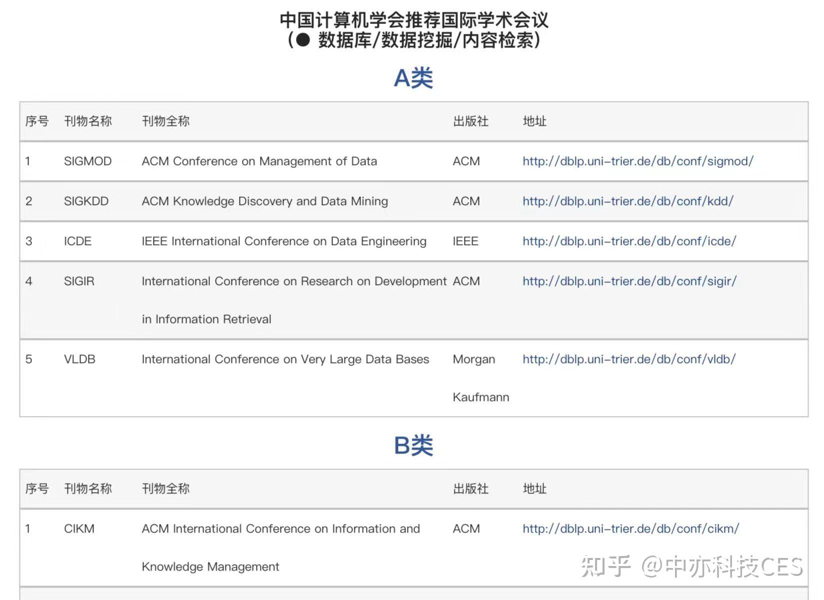 如何评价SIGKDD 2022的录用结果？ - 知乎