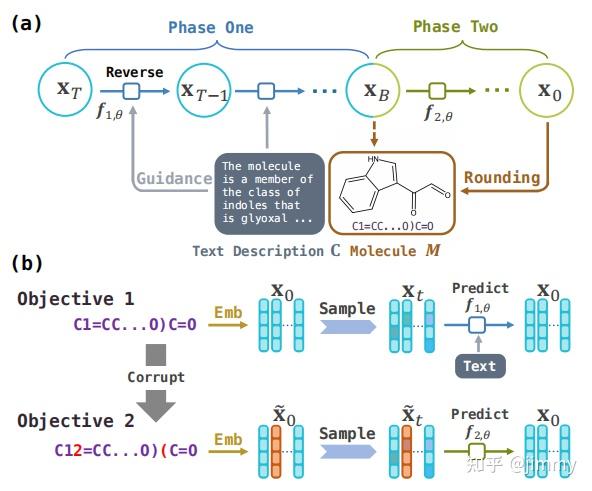 Text-Guided Molecule Generation with Diffusion Language Model论文笔记 - 知乎