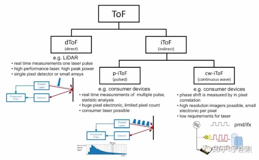 iPad Pro的d-TOF和国内手机厂商的i-TOF的的区别 - 知乎
