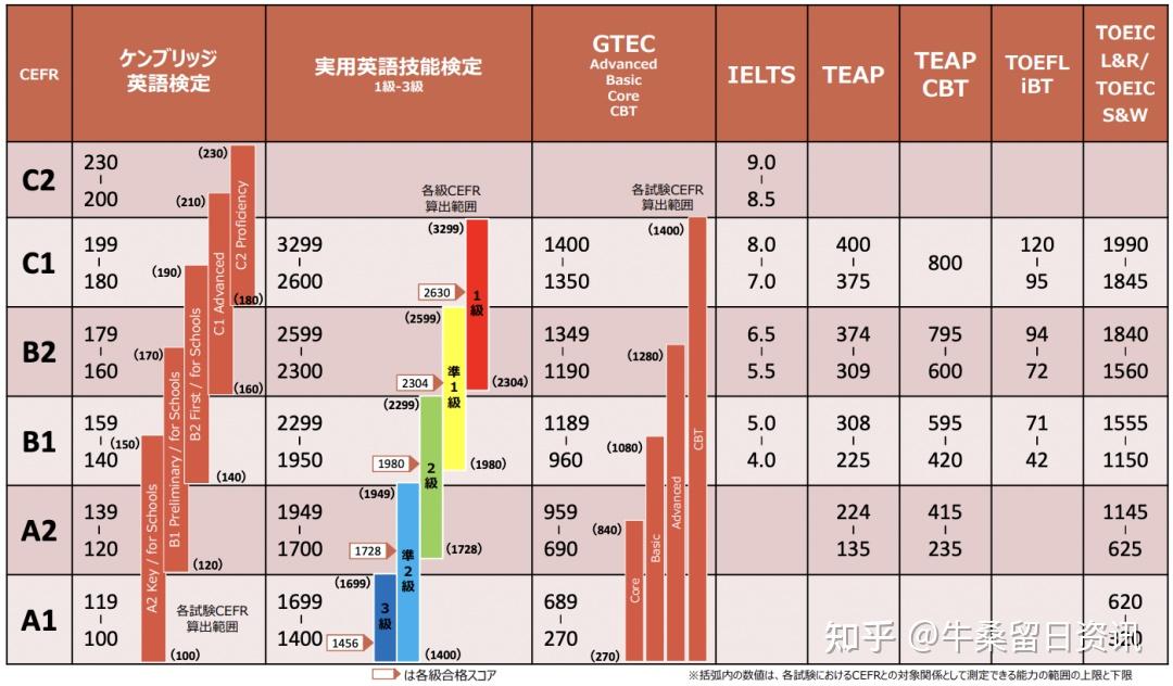 2025年起JLPT考试将追加显示CEFR等级，什么是CEFR？ - 知乎