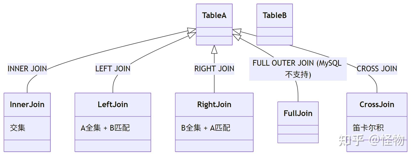 写好 SQL 的底层逻辑：MySQL 查询优化核心原理与实践 - 知乎