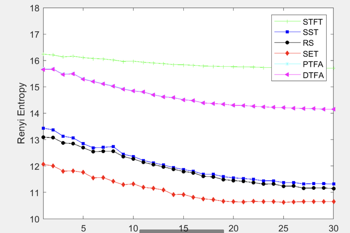 一种新的时频（TF）分析（TFA）方法来研究非线性和非平稳数据的趋势和瞬时频率（IF）（Matlab代码实现） - 知乎