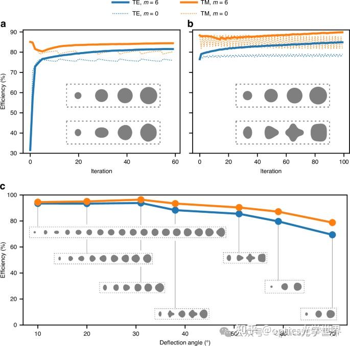 [顶刊速览 52] Light Sci Appl - 哈佛大学Capasso提出新型超表面优化方法->形状优化 - 知乎