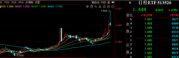 日经225ETF涨停，也许是对大A最大的讽刺！ - 知乎