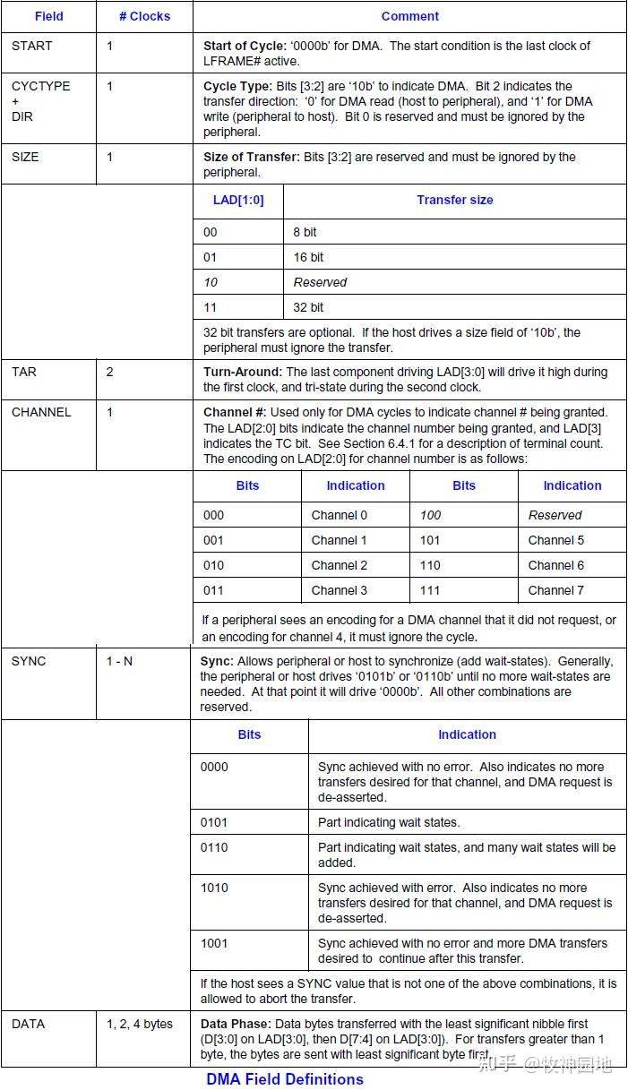 硬件总线基础04：LPC & eSPI总线（1） - 知乎