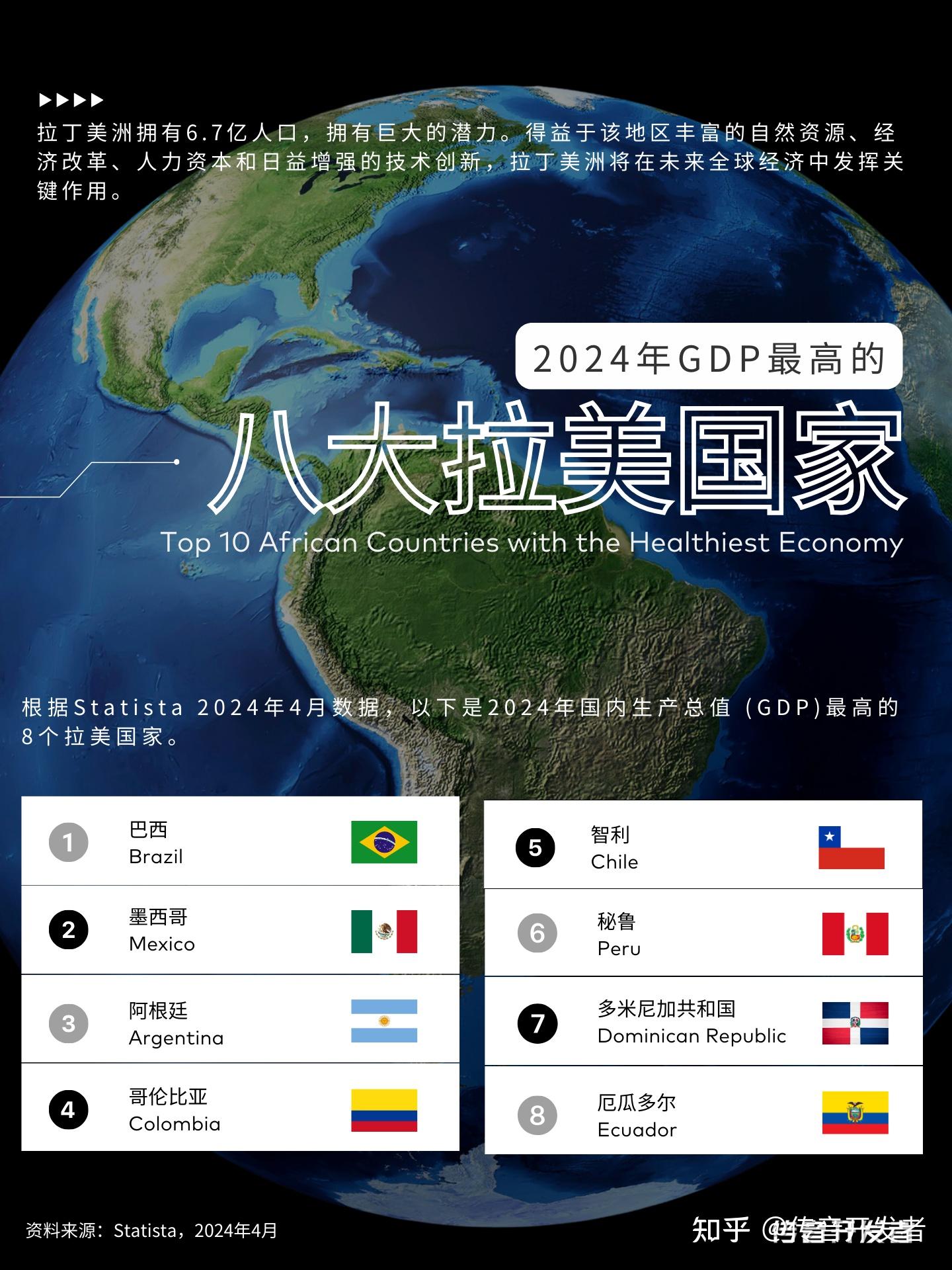 2024年GDP总量最高的8大拉美国家 - 知乎