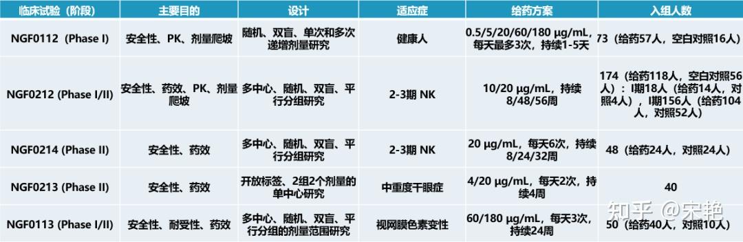 重组人神经生长因子：眼科的下一个必争赛道 - 知乎
