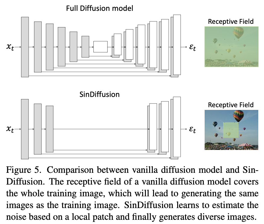 SinDiffusion：单图训练Diffusion｜用感受野来平衡生成图片的多样性与质量 - 知乎