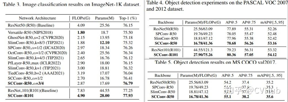 CVPR 2023 | SCConv: 即插即用的空间和通道重建卷积（附源码） - 知乎