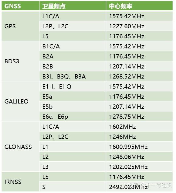 GNSS(二)，自动驾驶定位团队的“保护伞” - 知乎