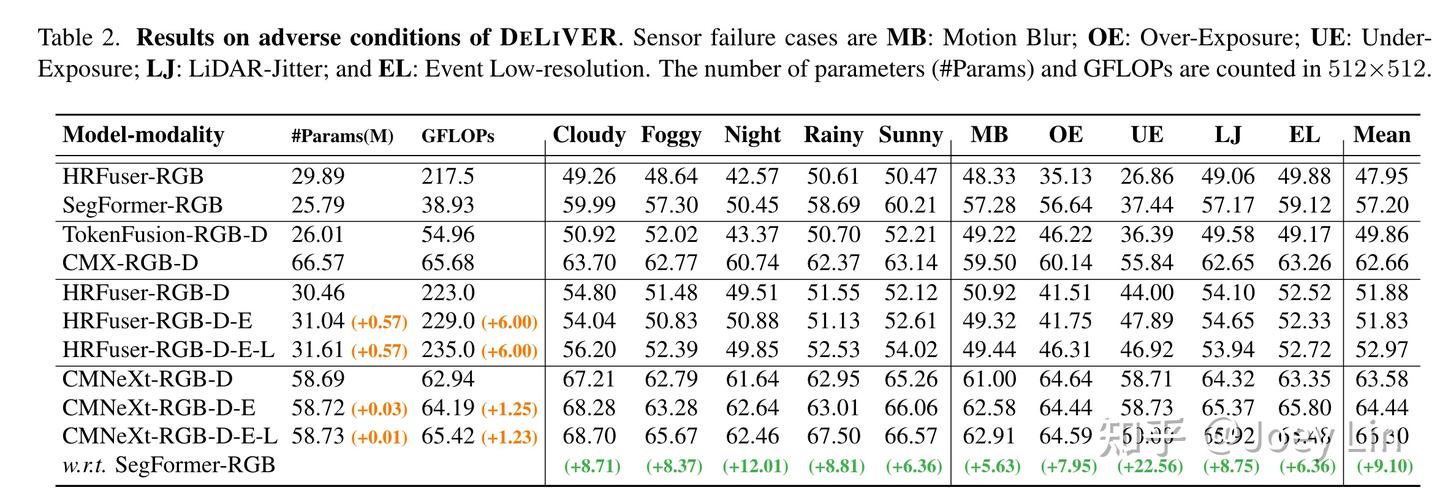 【CVPR2023】Delivering Arbitrary-Modal Semantic Segmentation - 知乎