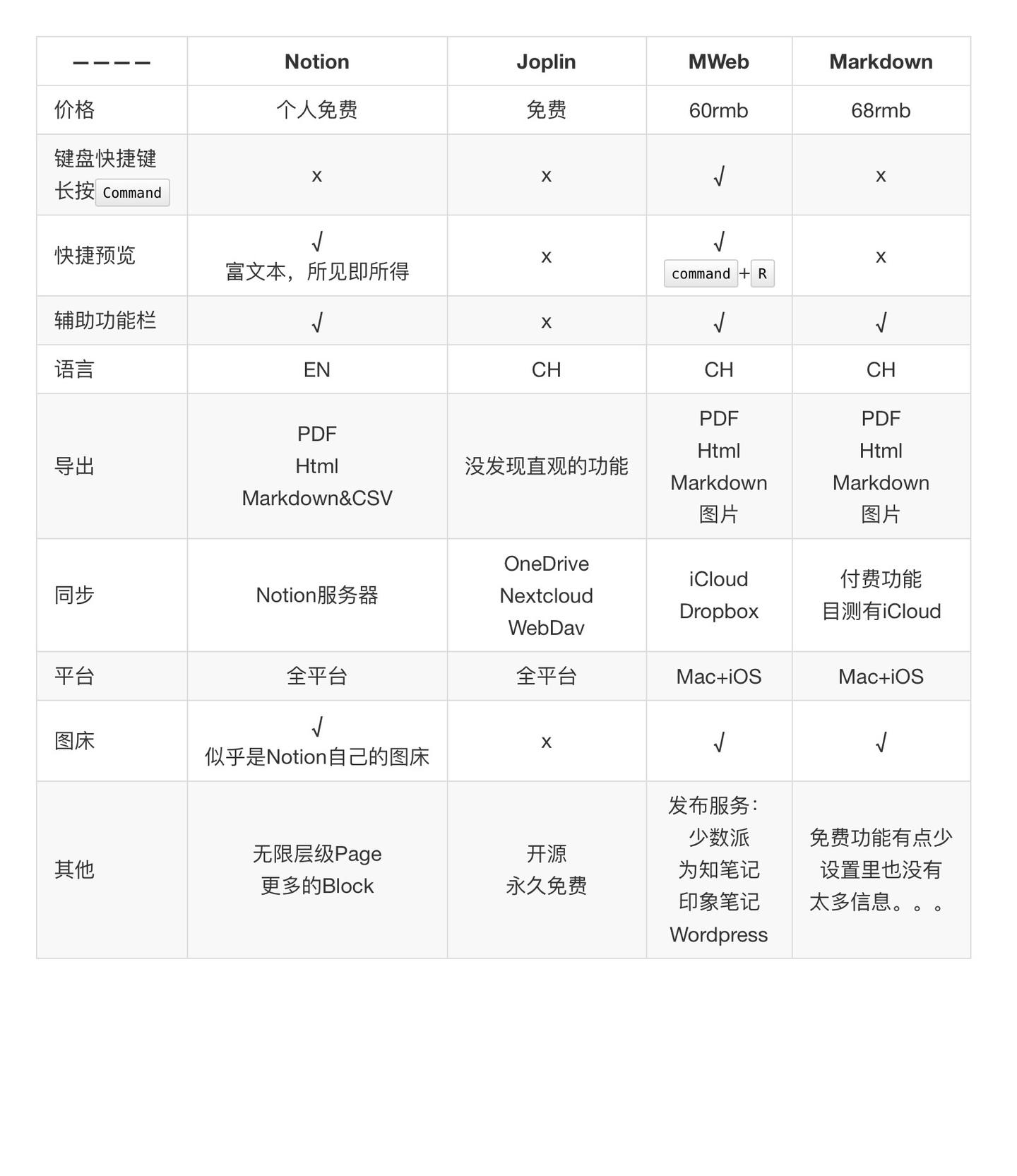 为什么选MWeb，iPad上四款Markdown软件测评 - 知乎