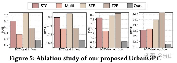 UrbanGPT: Spatio-Temporal Large Language Models - 知乎
