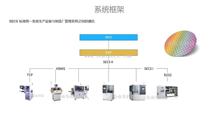 secs/gem开发资料手册 - 知乎