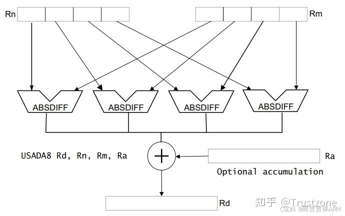 《ARM Cortex-R 学习指南》-【第五章】-统一汇编语言指令 - 知乎