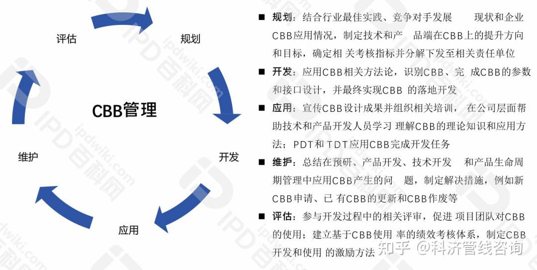 IPD的分析工具与模型（十六）CBB公用基础模块管理实现资源共享，缩短开发周期 - 知乎
