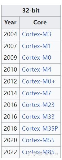 ARM与ARM Cortex-M（学习笔记一） - 知乎