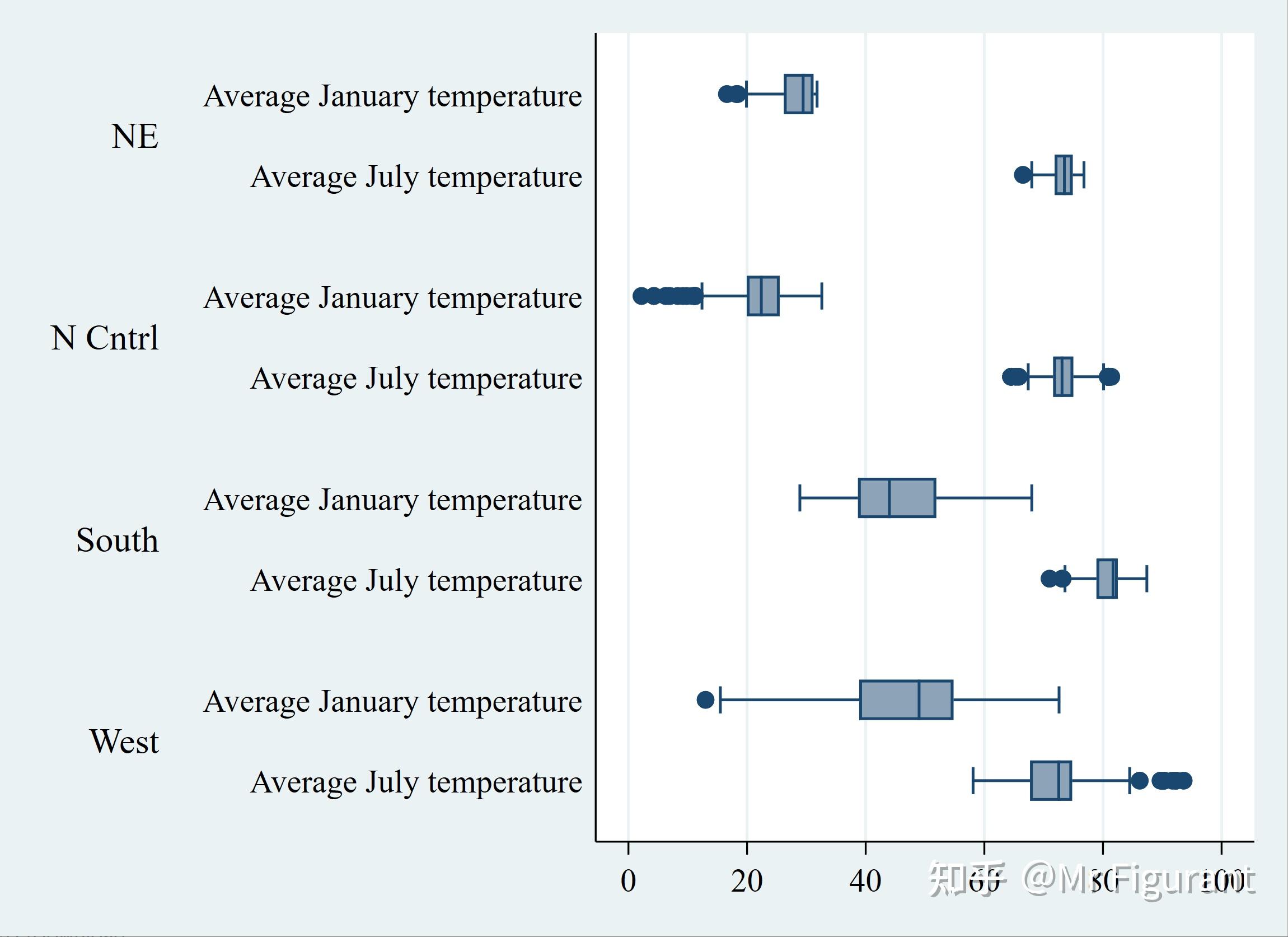 Stata学习：如何绘制箱型图 boxplot ？ - 知乎