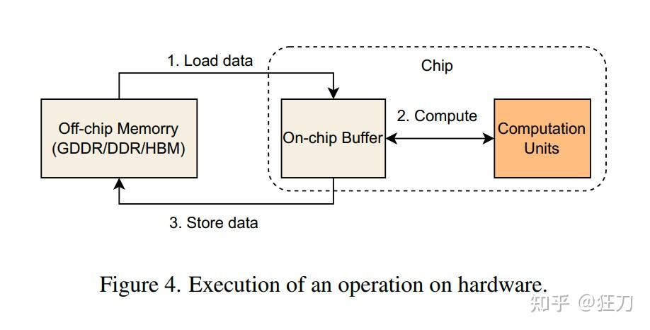 LLM Inference Unveiled: Survey and Roofline Model Insights（施工中） - 知乎
