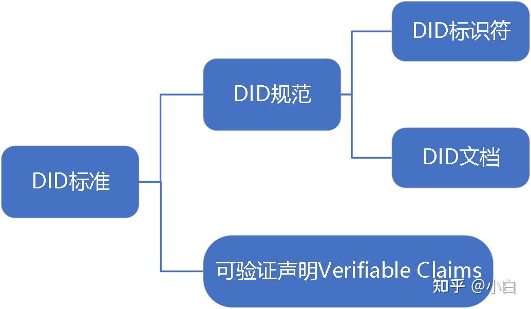 分布式数字身份--DID - 知乎