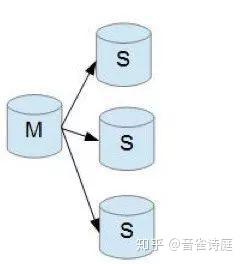 MySQL主从同步详解与配置 - 知乎