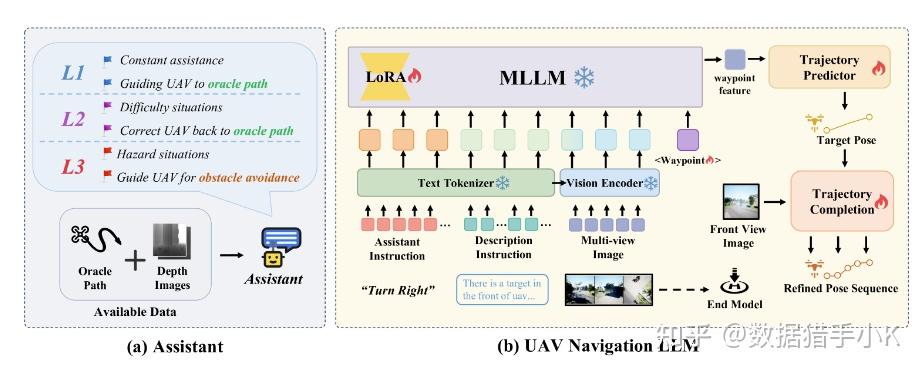OpenUAV：首个专为现实无人机视觉语言导航设计的大规模轨迹数据集，由大约 12k 个轨迹组成，涵盖了多种环境和复杂的飞行动态。 - 知乎