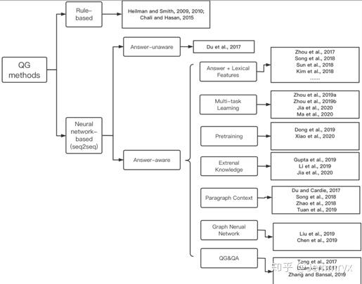 一文了解｜Question Generation （QG）问题生成 - 知乎