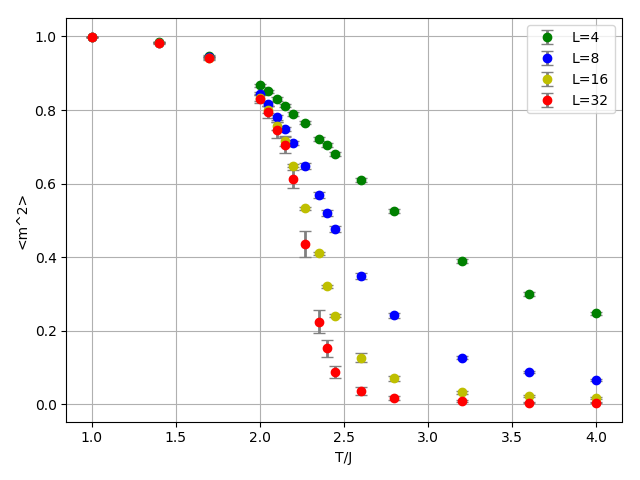 Monte Carlo Simulation of 2D Ising Moldel（code） - 知乎