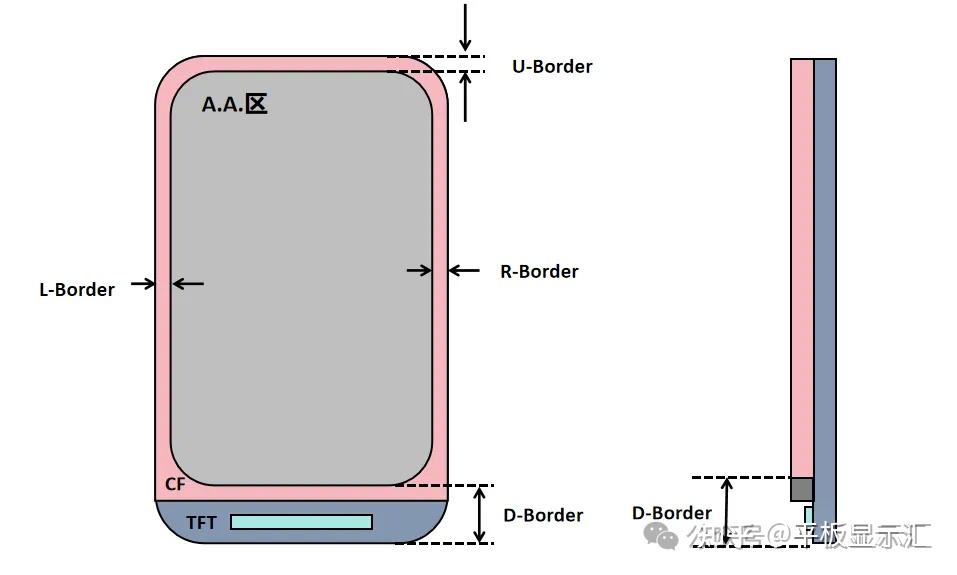 【技术干货】一文读懂TFT-LCD窄边框实现方案及面临的挑战 - 知乎