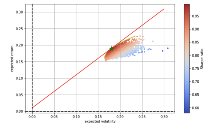 均值-方差和CAPM初探 - 知乎