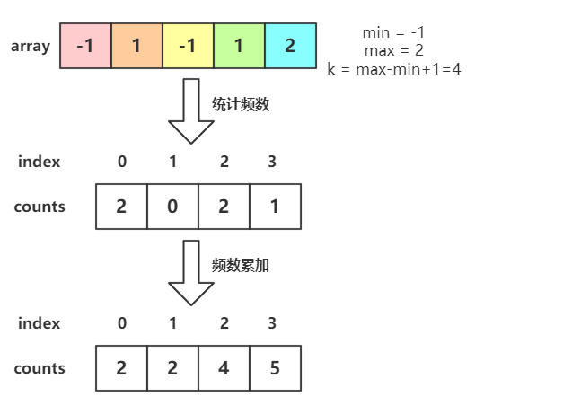排序算法(六)：Counting Sort 计数排序 - 知乎