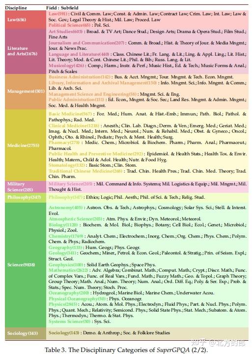 DeepSeek-R1以61.82%准确率登顶，字节跳动发布SuperGPQA：跨越285个学科的大语言模型评估基准 - 知乎