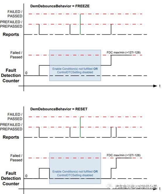 UDS(下)之DEM模块配置 - 知乎