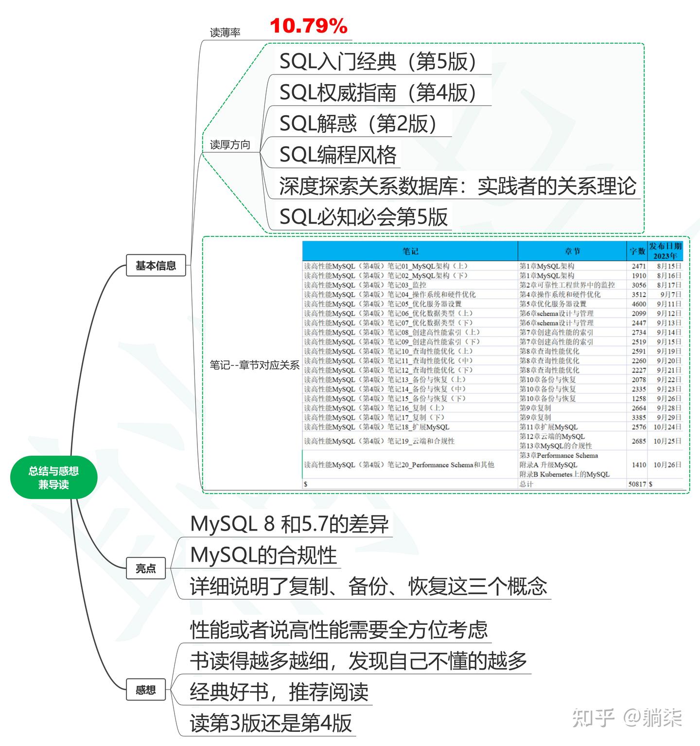读高性能MySQL（第4版）笔记21_读后总结与感想兼导读 - 知乎